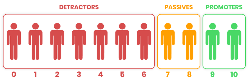 How to interpret the Net Promoter Score correctly